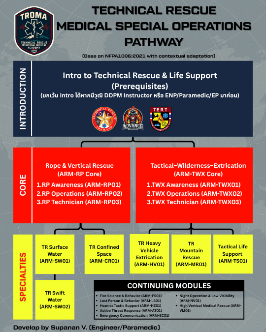 แนวทางการพัฒนา Technical Rescue – Medical Special Operations Pathway ...